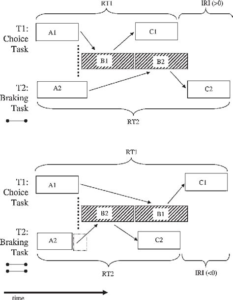 figure 1 from task prioritisation in multitasking during driving