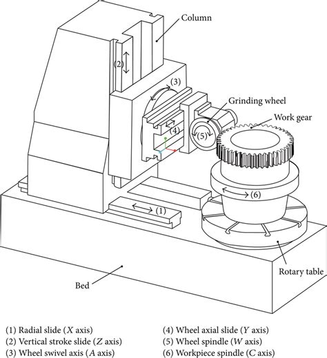 Grinding Process On A Five Axis Cnc Form Grinding Machine Download Scientific Diagram