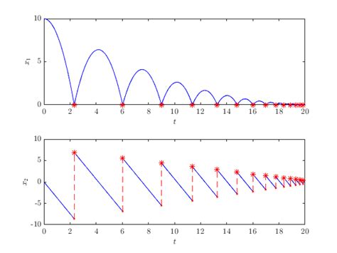 creating and simulating hybrid systems hybrid equations toolbox