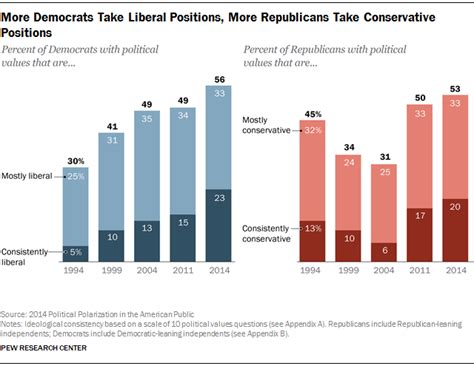 Political Polarization In The American Public Pew Research Center