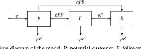 Figure 1 From A Corporate Reputation Propagation Dynamic Model Semantic Scholar