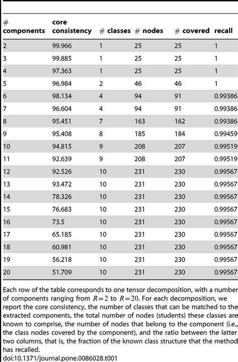 Class Structure Recovered By Non Negative Tensor Factorization As A