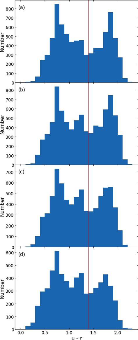 figure 2 from inﬂuence of star forming galaxy selection on the galaxy