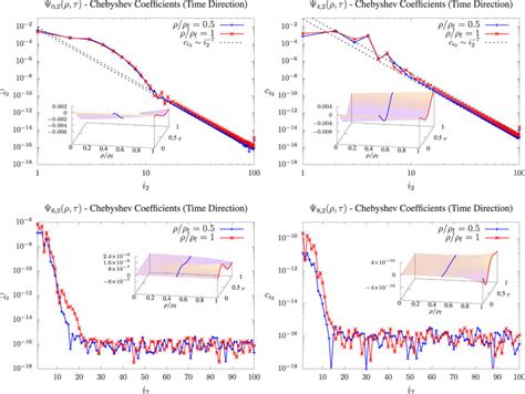 Chebyshev Coefficients C I Along The Time Direction At A Download Scientific