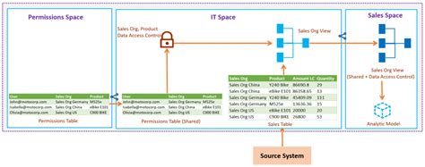 Sap Datasphere Implementing Row Level Security Using Data Access Controls Erp Qanda
