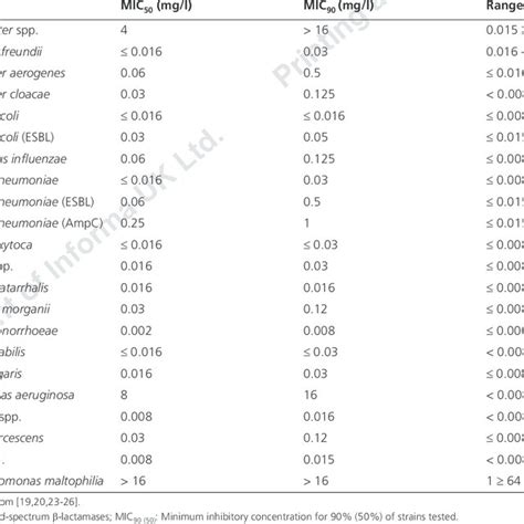 In Vitro Activity Of Ertapenem Against Gram Negative Aerobic Bacteria