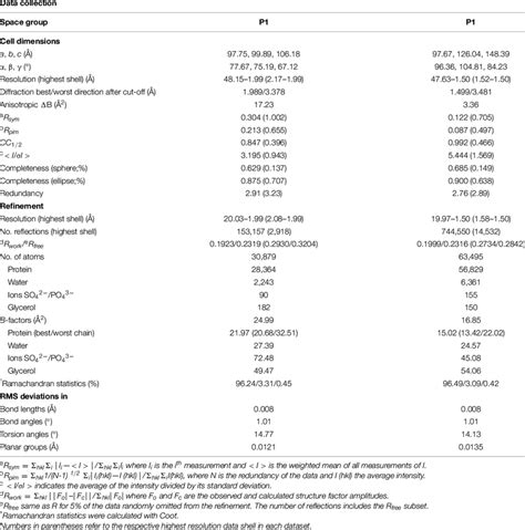Data Collection And Refinement Statistics Apo Structure Of Wild Type