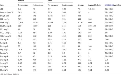 Seasonal Variation Of Physico Chemical Parameters Of Groundwater
