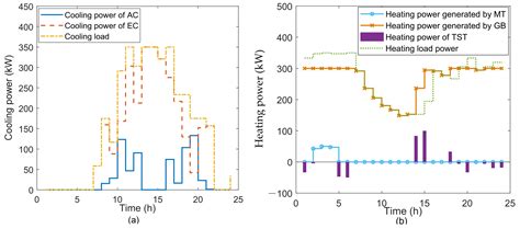 Processes Free Full Text Stochastic Optimization Operation Of The Integrated Energy System