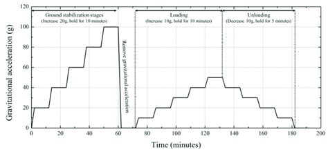 Application Of Gravitational Acceleration Download Scientific Diagram