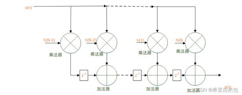 解析使用fpga逻辑实现fir滤波器的几种架构基于fpga的fir滤波方法 Csdn博客