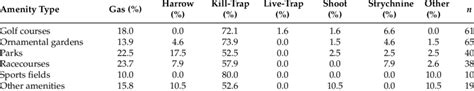 Percentage Of Respondents Reporting That They Conducted Mole Control Download Scientific