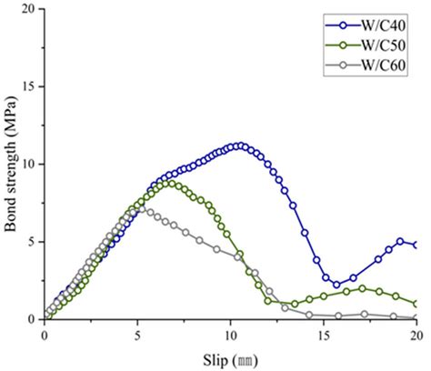 Bond Strength And Slip Of Gfrp Download Scientific Diagram