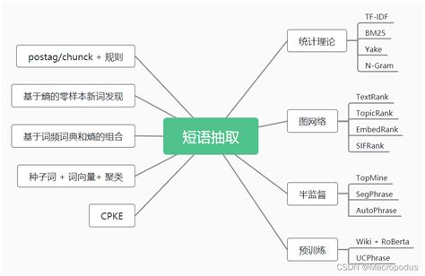 中文短语抽取挖掘ucphrase Csdn博客