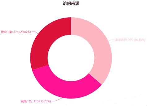 用python如何画圆环基于python绘制美观动态圆环图、饼图 Csdn博客