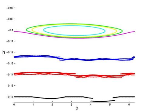 Trajectories Of Seven Initial Points Under The Action Of Poincaré