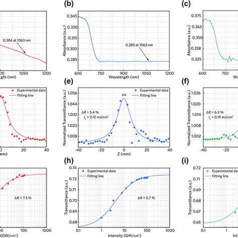 Linear And Nonlinear Optical Properties Ac Optical Absorption Download Scientific Diagram