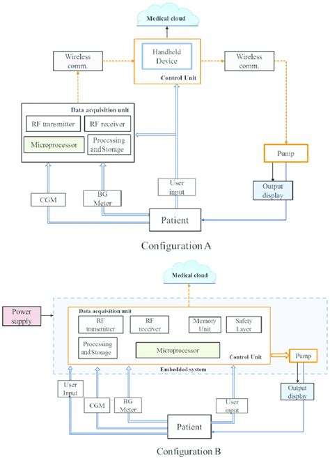 Schematic Artificial Pancreas Ap System Architecture In Download Scientific Diagram