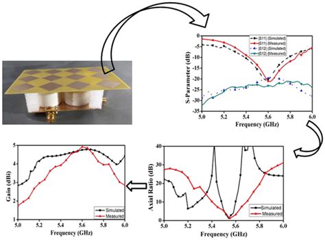 Linear Polarization To Circular Polarization Convertor Loaded
