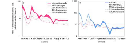 Simulated Calculations Of Trace Element Compositions Produced By Download Scientific Diagram