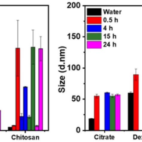 Time Dependent Dls Data Of Different Surface Functionalized Aunps In