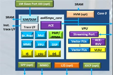 Andes Offre Une Ip Risc V Vectorielle Pour Lia