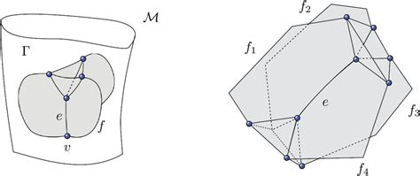 Left Embedded 2 Complexes Γ Consist Of Vertices V Edges E And Faces