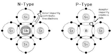 P Type Semiconductor QS Study