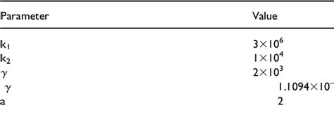 Table 2 From Design Of An Adaptive Controller To Capture Maximum Power From A Variable Speed