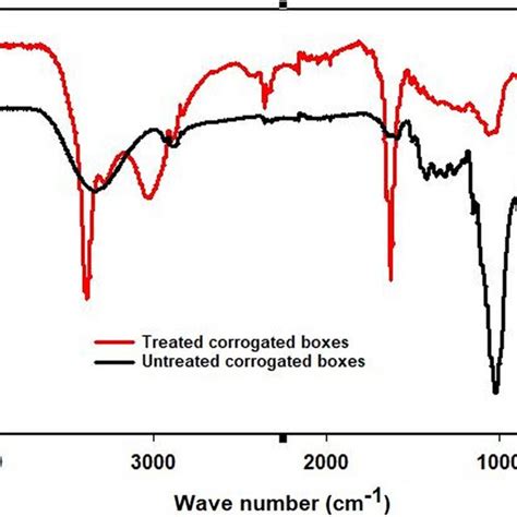 Ft Ir Spectra Of Untreated Black And Treated Red Corrugated Boxes
