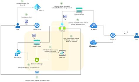 Automate Malware Scanning In Azure Storage With Defender