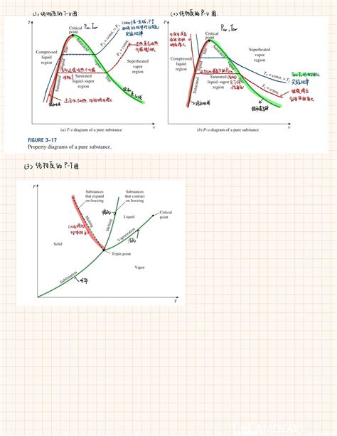 【工程热力学】普通液体p V T图笔记 哔哩哔哩