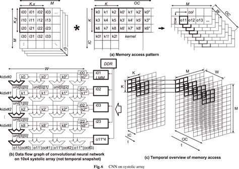 figure 6 from daisy chained systolic array and reconfigurable memory