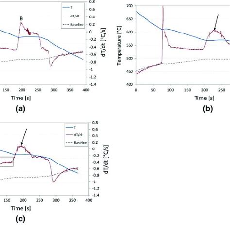 Cooling Curve Associated First Derivative And Baseline For High