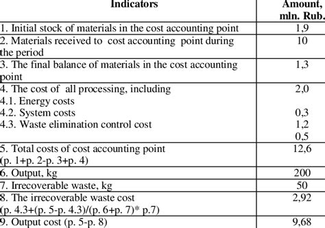 AND TECHNOLOGICAL LOSSES COST CALCULATION MATERIAL FLOW COST