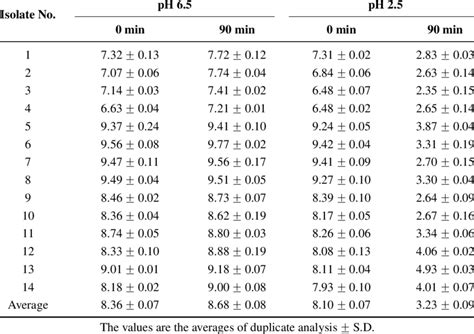 Population Log Cfuml Of Isolates Before And After 90 Min Of Download Scientific Diagram