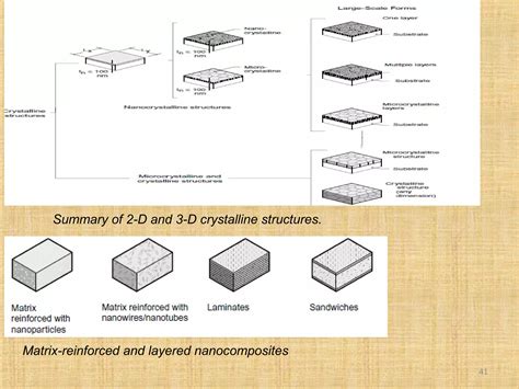 Nanomaterial And Dimensional Effect Ppt