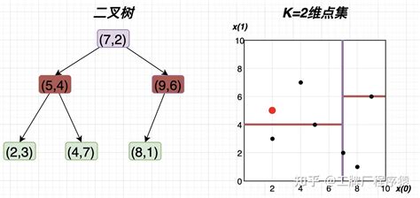 讲讲kd Tree 知乎
