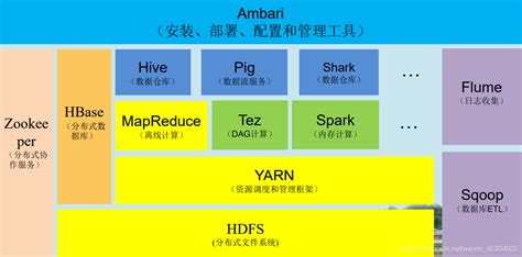 【小白视角】大数据基础实践二hadoop环境搭建与测试实验实验报告2hadoop开发环境部署 Csdn博客