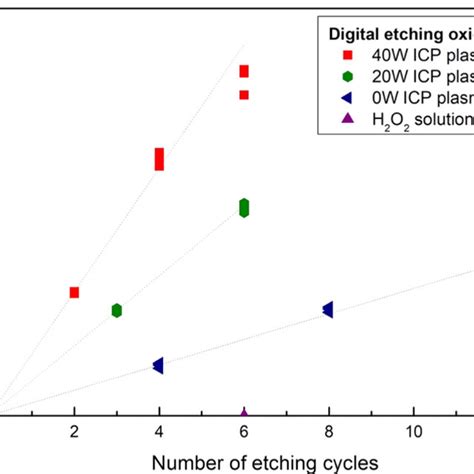Etching Depth Vs The Number Of Etching Cycles With Different Oxidation