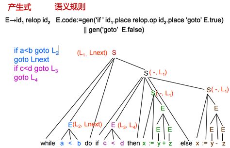 编译原理学习笔记19——语义分析和中间代码生成4 s→if e then s else s s→if e then s csdn博客