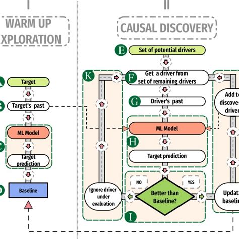 Pipeline Used To Perform Causal Discovery Firstly A Model Is Built Download Scientific
