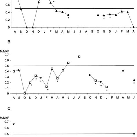 Monthly Variation In Sex Ratio A Monocorophium Insidiosum Crawford Download Scientific