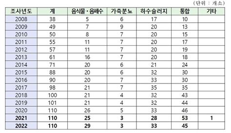 국내 바이오가스화 시설 2020년 이후 증가 답보상태