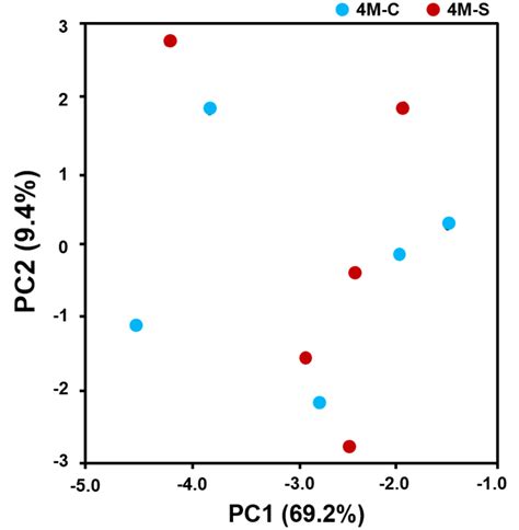 Principal Coordinates Analysis Pca Ordination Diagram Of Bacterial
