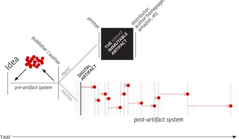 Post Artifact Books And Publishing — By Craig Mod