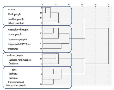 Dendrogram With Minority Group Classes Download Scientific Diagram