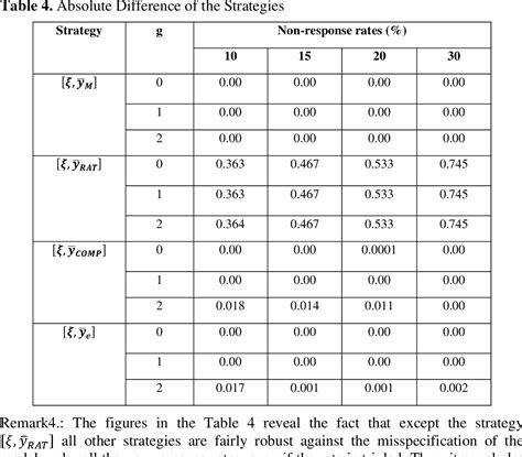 Table 4 From A Super Population Model Approach To Imputation For Estimating Population Mean