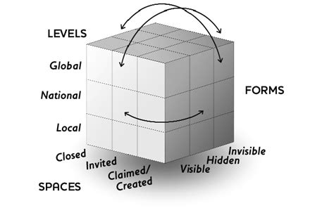The Power Cube The Levels Spaces And Forms Of Power Download Scientific Diagram