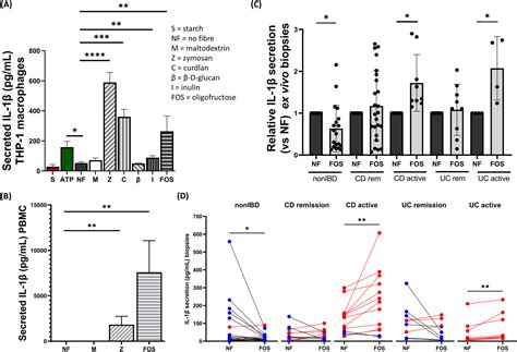 Unfermented β fructan Fibers Fuel Inflammation in Select Inflammatory
